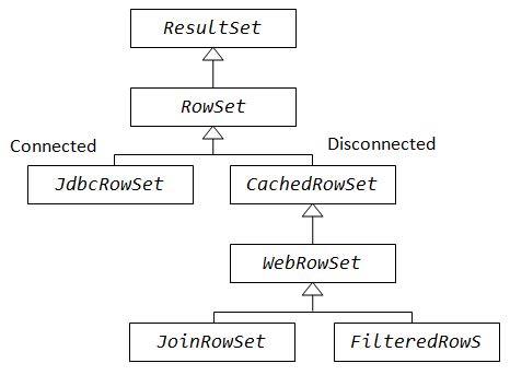 Difference Between Connected Vs Disconnected Rowset In Java Jdbc Rowsetprovider Rowsetfactory