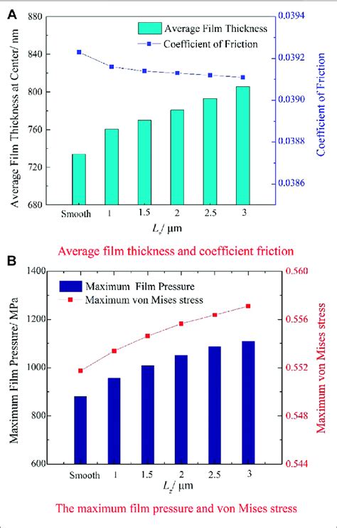 Contact Lubrication Characteristics With Different Microtexture Download Scientific Diagram