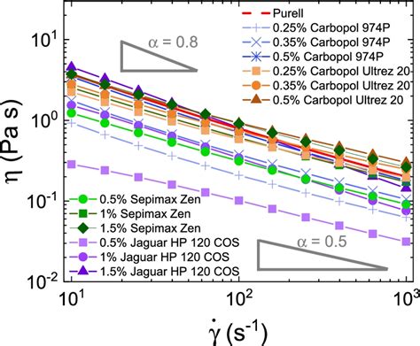 log log plot of the high shear region of the flow curve download