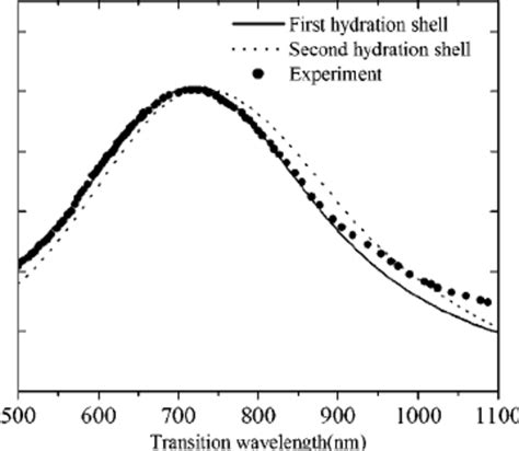 Comparison Between The Theoretical And Experimental Download Scientific Diagram