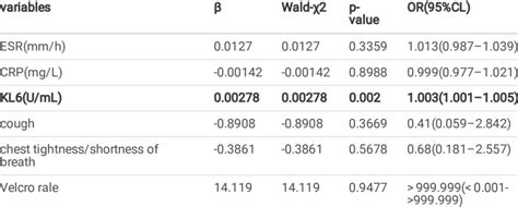 Univariate Logistic Regression Analysis Results Of Dm Ild Related Risk