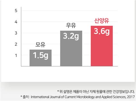 산양유 단백질 분말 효능 6가지와 부작용 알아보기 네이버 블로그