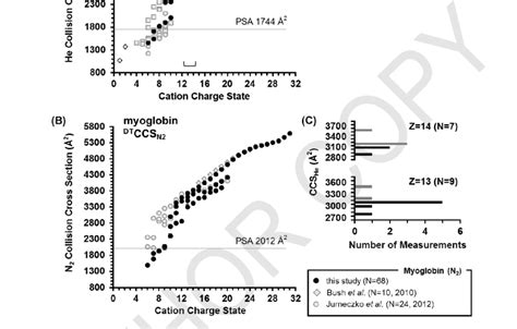 summary of myoglobin ccs values obtained in this work black filled download scientific diagram