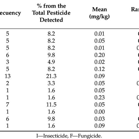 Distribution And Pesticide Residues Levels Detected In Fresh Tomatoes Download Scientific Diagram