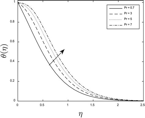 Profiles θ η For Different Values Of Pr With M 0 5 Nb 0