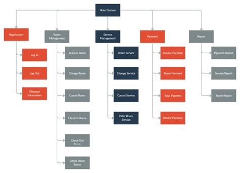 In Functional Decomposition The Data Flow Diagram Solved C