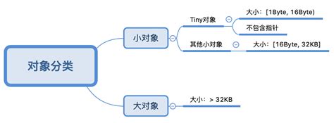 Introduction To Golang文章go内存分配那些事，就这么简单！md At Main · 0voice