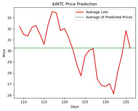 GitHub Iheuzio TickerPricePrediction The Code Implements A Neural Network Model