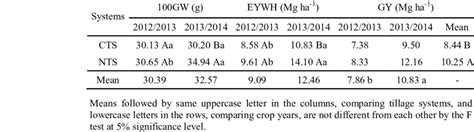 Mean One Hundred Grain Weight GW Ear Yield Without Husk EYWH