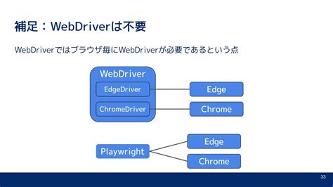 Microsoft Playwrightで始めるブラウザテスト Speaker Deck
