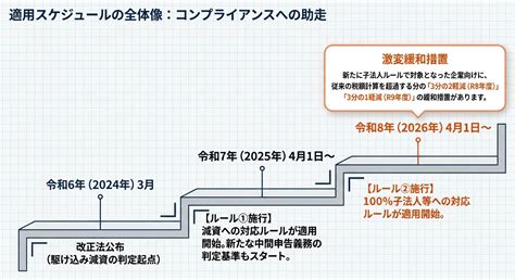 【外形標準課税】赤字でも課税される「外形標準課税」の概要（法人事業税） 会計税務財務の情報