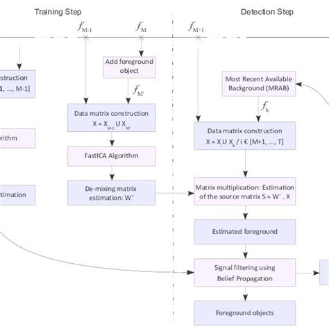 The Block Diagram Of The Proposed Background Subtraction Agorithm Download Scientific Diagram