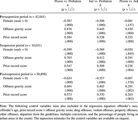 Multinomial Logistic Regression Estimates By Period For The Decision To
