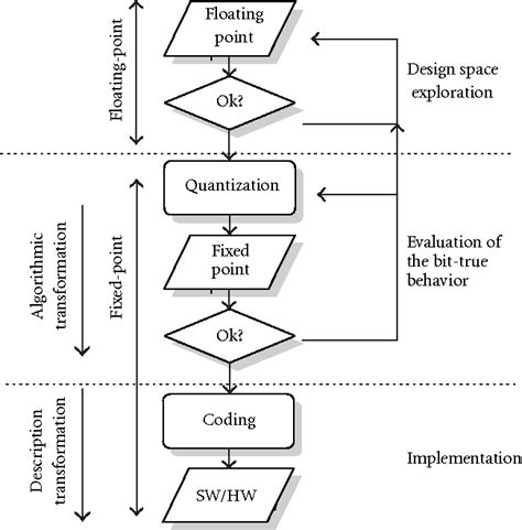 Table 1 From Design And Dsp Implementation Of Fixed Point Systems