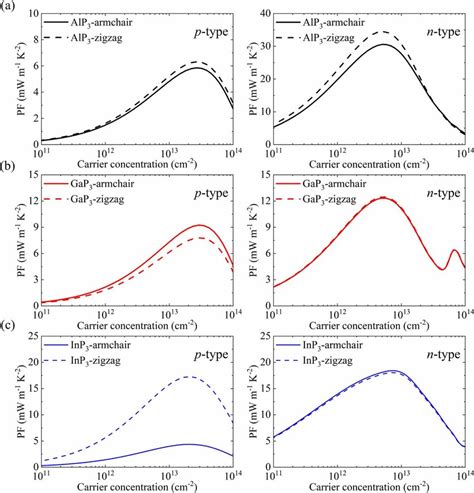 The Pf Values Of A Alp3 B Gap3 And C Inp3 With P Type And Download Scientific Diagram