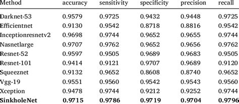 Quantitative Results Of Cnn Models On Sinkhole Test Dataset Download