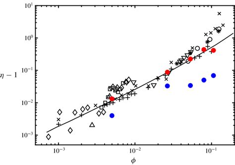 Colour Online Relative Viscosity Versus Solid Volume Fraction For Download Scientific Diagram