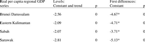 adf unit root tests for the order of integration download table