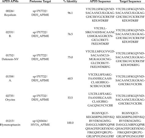 Selected Example Of The Alignment Pair For The A Melliferaapd3