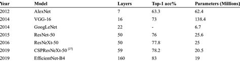 A Comparison Of Cnn Architectures Download Scientific Diagram