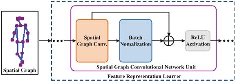 Figure 5 From A Self Trained Spatial Graph Convolutional Network For Unsupervised Human Related