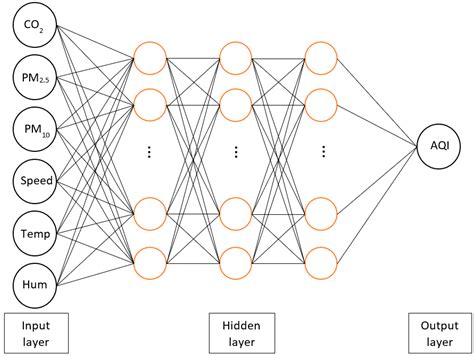 Real Time In Vehicle Air Quality Monitoring System Using Machine Learning Prediction Algorithm