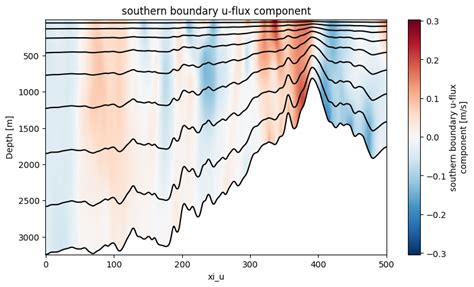 Creating The Boundary Forcing — Roms Tools Documentation