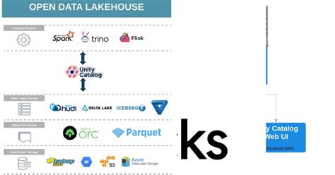 List Unity Catelog Curated By Animesh Majumder Medium