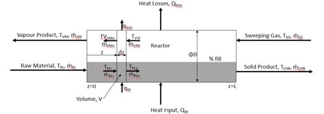 Pyrolysis Reactor Modelled As A Plug Flow Reactor Download Scientific
