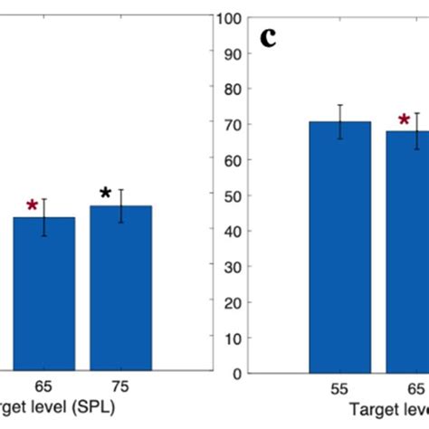Speech Recognition Score And Speech Detection Accuracy From Eeg For Ci 3 Download Scientific