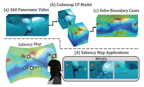 Cube Padding For Weakly Supervised Saliency Prediction In 360° Videos