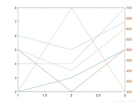 Matlab 绘制双纵轴图 走看看