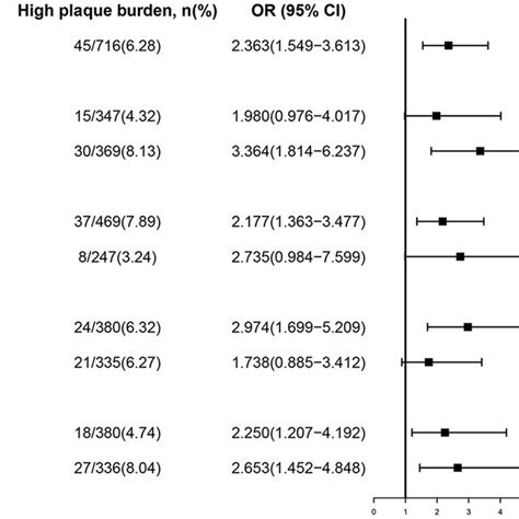 Subgroup Analysis Of The Association Between The Tyg Index And High