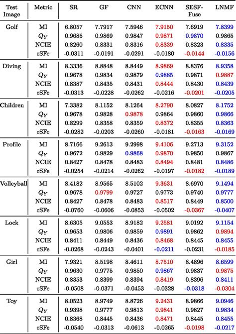 The Objective Assessments Of Different Metrics For The Fusion Of Eight