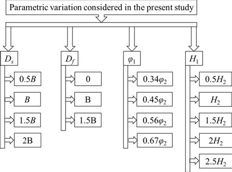 Flowchart For Parametric Variations Adopted In The Present Study Download Scientific Diagram