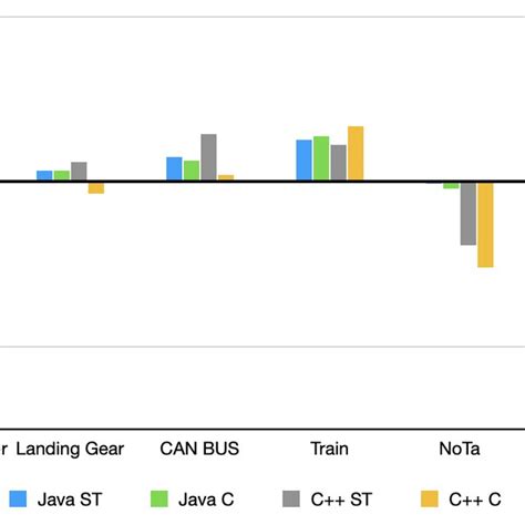 multi threaded speedups relative to single threaded speedups as bar