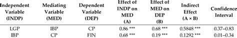 Mediating Analysis Based On 2000 Bootstrap Samples Download Table