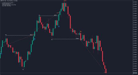 Kt Market Structure Mt5 Buy Trading Indicator For Metatrader 5