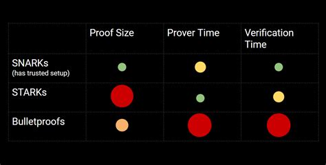 Privacy Zk Snarks Vs Zk Starks Vs Bulletproofs Updated
