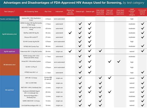 Hiv Test Types How Soon Can Hiv Be Detected By A Blood Test