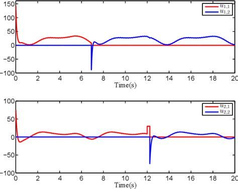 Figure 10 From A Sliding Mode Fault Tolerant Control For Robotic Manipulators Based On Actuator