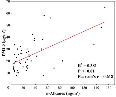 Association Between Particulate Bound N Alkanes And Pm 25 In Beijing Download Scientific Diagram