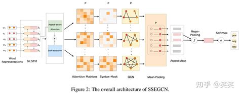 Ssegcn Syntactic And Semantic Enhanced Gcn For Absa阅读笔记 知乎