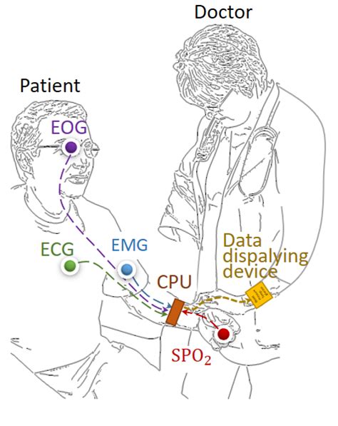 Potential Application Scenario For Human Body Communication Vital Data