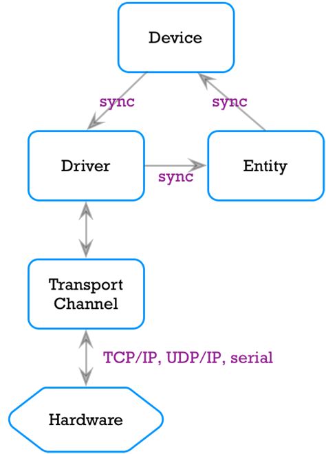 Device Drivers Using Core Async Sapient Pair