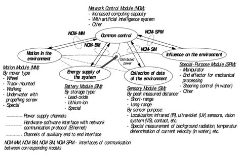 general structure of heterogeneous modular mobile robot download scientific diagram