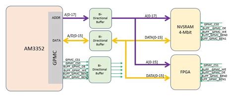 Am3352 Am3352 Gpmc Interfacing And Memory Mapping Processors Forum