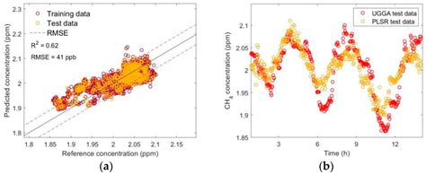 Efficient Methane Monitoring With Low Cost Chemical Sensors And Machine Learning