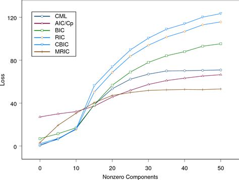 Figure 1 From Calibration And Empirical Bayes Variable Selection