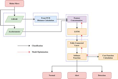 A Robust Collision Prediction And Detection Method Based On Neural Network For Autonomous